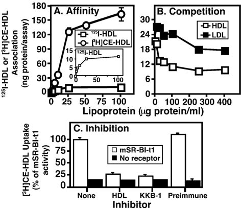 125 I Hdl Association With And 3 H Cholesteryl Ether Uptake By Download Scientific Diagram
