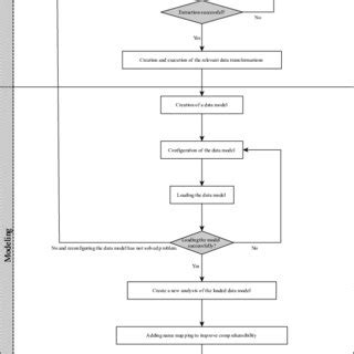 Figure A1 Process Mining Project Flow Chart Download Scientific Diagram