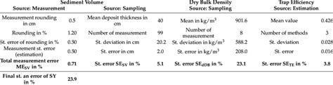 Estimation Of Sediment Volume And Yield Standard Errors Download Scientific Diagram