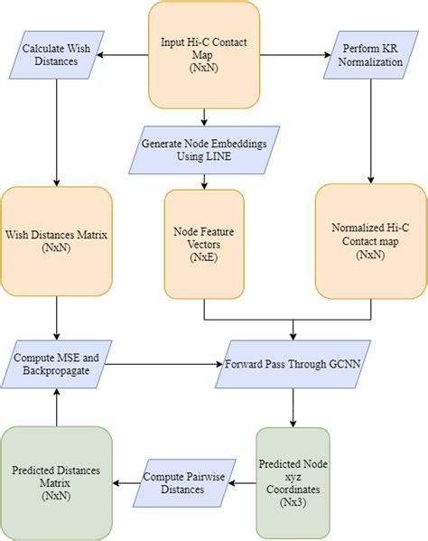 Hic Gnn A Generalizable Model For 3d Chromosome Reconstruction Using Graph Convolutional Neural
