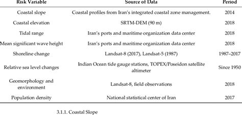 Risk Variables And Data Sources Used To Calculate The Coastal Download Scientific Diagram