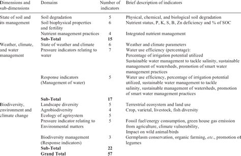 Theme Wise Number Of Indicators Selected Download Scientific Diagram