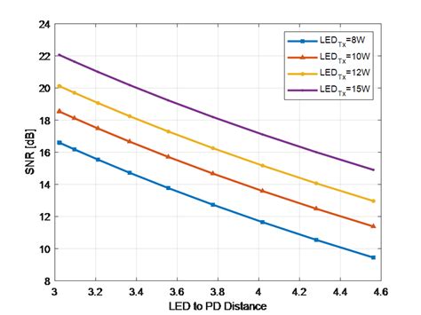 Performance Of The Snr Versus Distance Between The Led Pd With Download Scientific Diagram