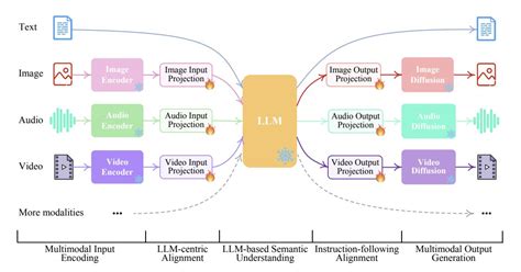 Saurabh Gupta On Linkedin Next Gpt Any To Any Multimodal Llm