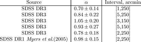 Index Of The Two Point Angular Correlation Function Download Table
