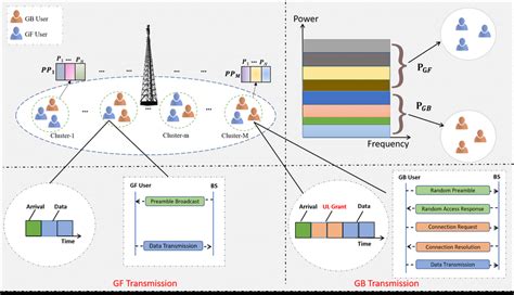 An Illustrative Structure Of Sgf Noma Iot Networks Top Left Sub Figure Download Scientific