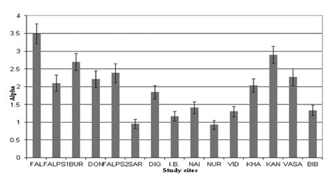 Logarithmic Series Distribution Of Arthropod Assemblage On C Procera