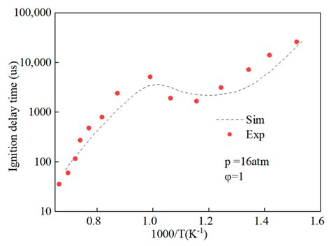 Computational Analysis On Combustion Control Of Diesel Engines Fueled
