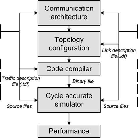 Noc Simulation Framework Download Scientific Diagram