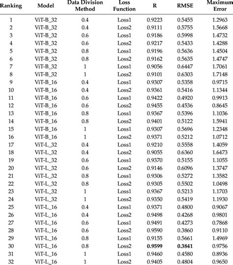 Comparison Results Of Visual Transformer Models Download Scientific