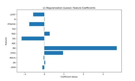 Eight Ways To Perform Feature Selection With Scikit Learn Shedload Of