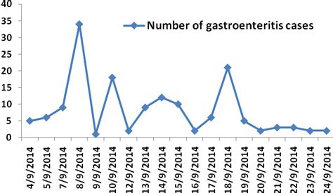 Numbers Of Gastroenteritis Cases By Date Of Onset Number Of Cases In Y Download Scientific