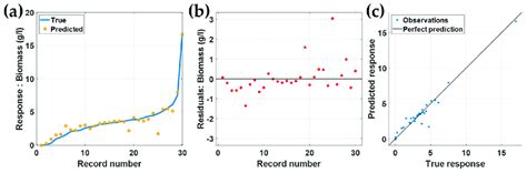 a test dataset s labels compared to the predicted values from the