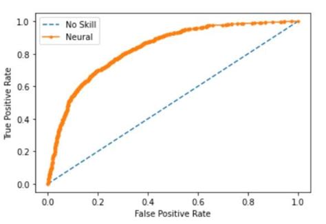 Churn Prediction Using Neural Networks And Ml Models Towards Data Science