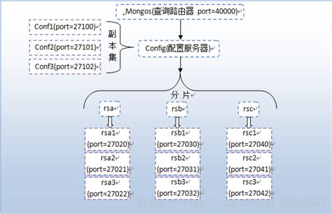 阿里云搭建mongodb远程连接实现mongodb应用（php版）php链接阿里云mongodb的方法 Csdn博客