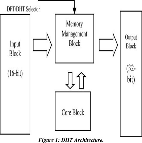 Figure 1 From Resourceful Fast Discrete Hartley Transform To Replace