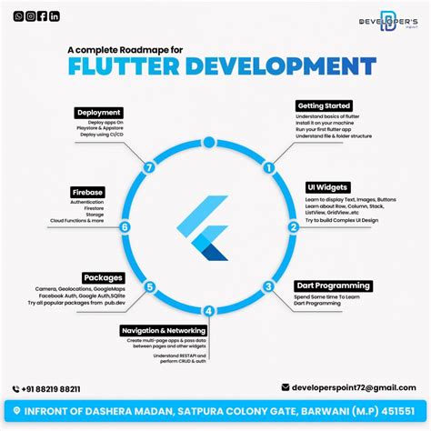 Nuruddin Sheikh On Linkedin Flutter Mobiledevelopment Developerroadmap Techskills Firebase