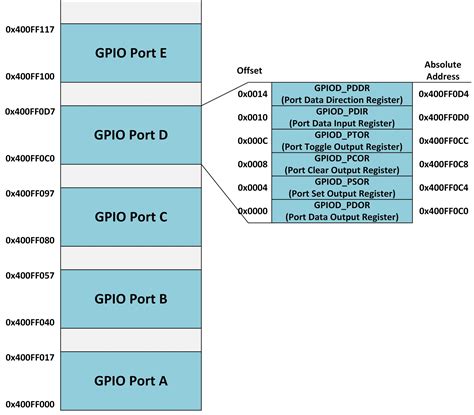 frdm kl46 5 cổng gpio stem education