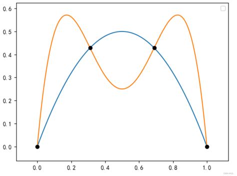 Python Bezier贝塞尔曲线 数值解法、德卡斯特里奥解法解法以及bezier库的使用demopython Bezier库 Csdn博客