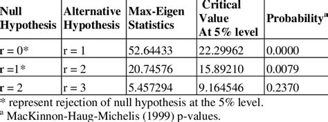 Results Of Maximum Eigenvalue Test Download Scientific Diagram