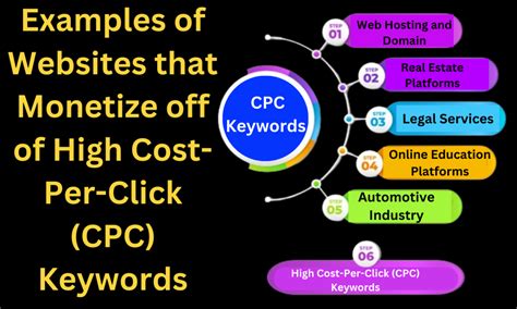 What Are Some Good Examples Of Websites That Monetize Off Of High Cost Per Click Cpc Keywords
