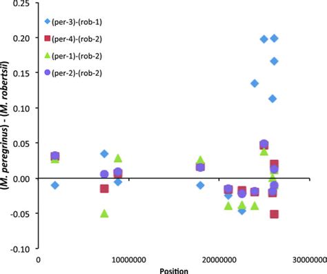 Pairwise Difference In Allele Frequency Between Individuals Of M