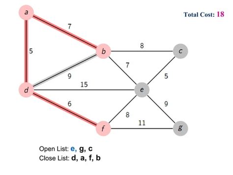prim s algorithm on minimum spanning tree ppt