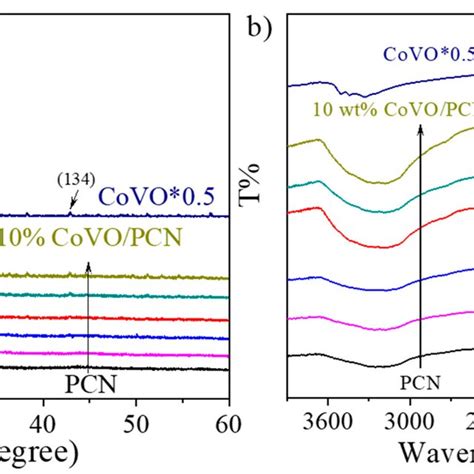 A Powdered Xrd Patterns B Ft Ir Spectra Of X Wt Covopcn Samples