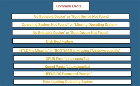 Boot Troubleshooting Of Os Here We Will Discuss All About Boot… By The Codeconductor Medium