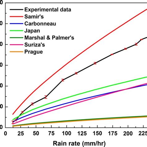 Rain Attenuation For Different Rainfall Rate 31 Download Scientific Diagram