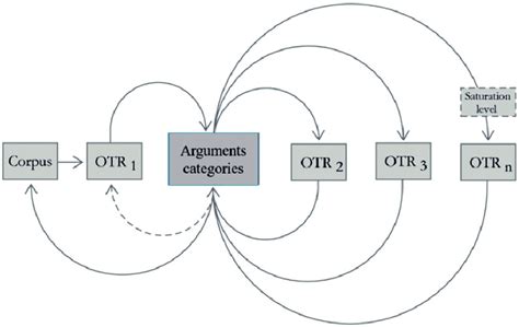 iterative analytical procedure to classify arguments in otr download