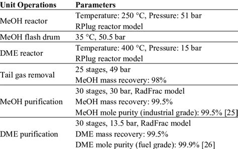 Main Design Parameters Of The Methanoldme Synthesis Section