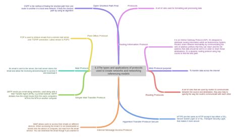 53the Types And Applications Of Protocols Used To Create Networks And