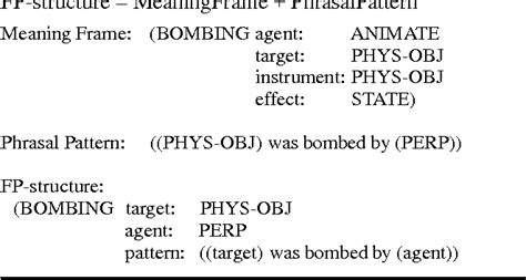 Figure 3 From Extraction Patterns For Information Extraction Tasks A
