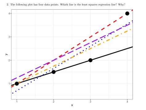 Solved 2 The Following Plot Has Four Data Points Which