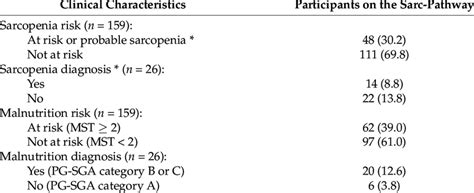 Summary Of Participants Sarcopenia And Malnutrition Risk And