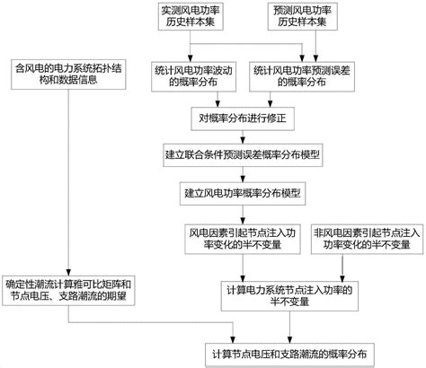 Probabilistic Load Flow Calculation Method Eureka Patsnap