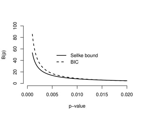 Plot Showing That The Repeated Measures Bic Bayes Factor Dashed Line