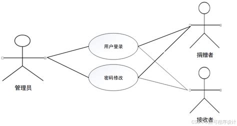 计算机毕业设计springboot旧衣物爱心捐赠平台 基于spring Boot的二手衣物公益捐赠平台开发 Spring Boot驱动的旧衣