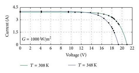 a i v model curves with experimental data for msx60 solar array at