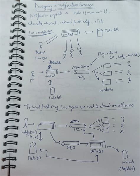Systemdesign Distributedsystems Scalability Notifications