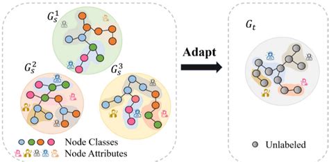 [논문 리뷰] Multi Source Unsupervised Domain Adaptation On Graphs With Transferability Modeling