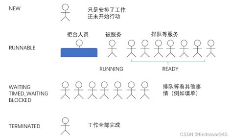 Java线程状态及状态转换详解 Csdn博客