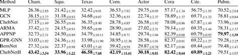 Mean Classification Accuracy Of Semi Supervised Node Classification