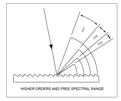 Diffraction Gratings Filtered Holographic IR Ruled Transmission