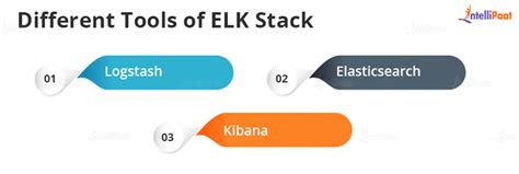 What Is Elk Stack Elasticsearch Logstash Kibana Intellipaat
