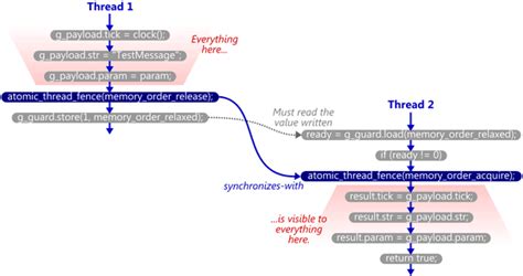 Acquire And Release Fences Andy Gbhu 博客园