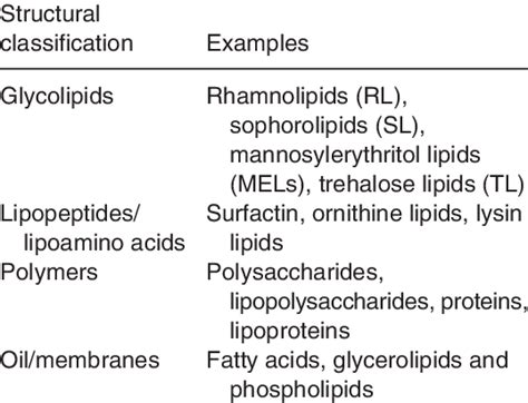 Examples Of Biosurfactants Based On Their Chemical Structure