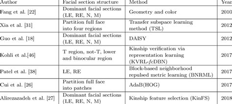 Summary Of Existing Researches In Kinship Verification Based On Facial