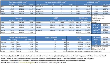 Libor Replaced By Sofr So Far So Good Derivative Logic